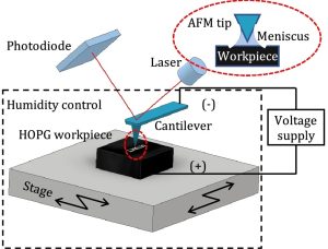 Toward Single-Atomic-Layer Lithography on Highly Oriented Pyrolytic Graphite Surfaces Using AFM ...