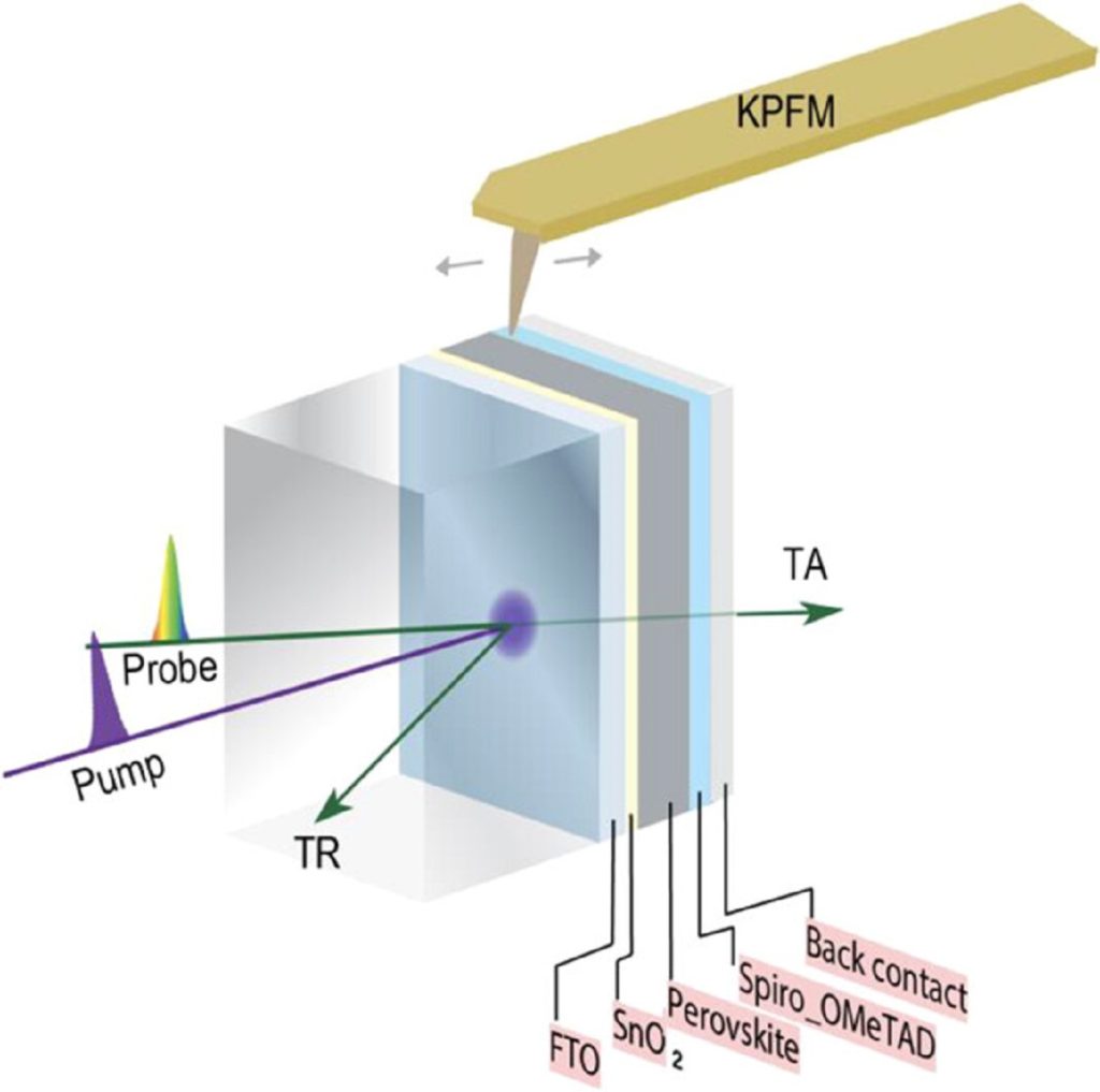 Operando Characterizations of Light-Induced Junction Evolution in Perovskite Solar Cells – Blog ...
