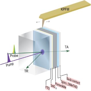 Operando Characterizations of Light-Induced Junction Evolution in Perovskite Solar Cells – Blog ...